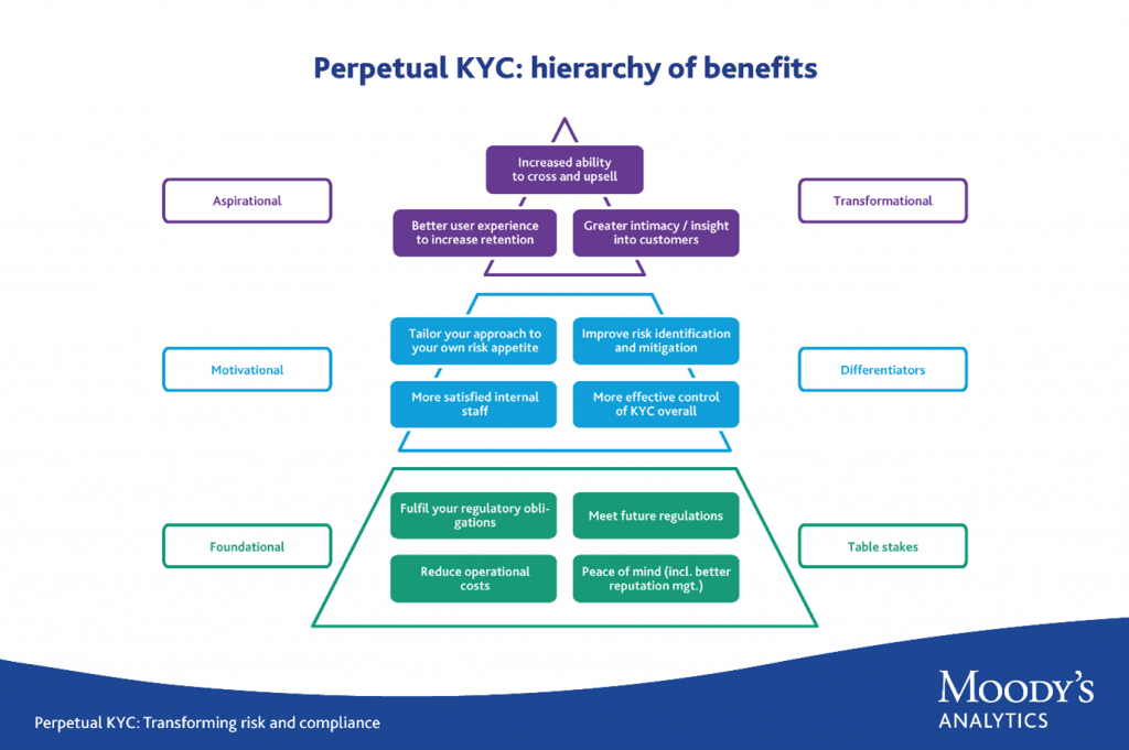 Perpetual KYC is the future of compliance, according to Moody's - IBS ...