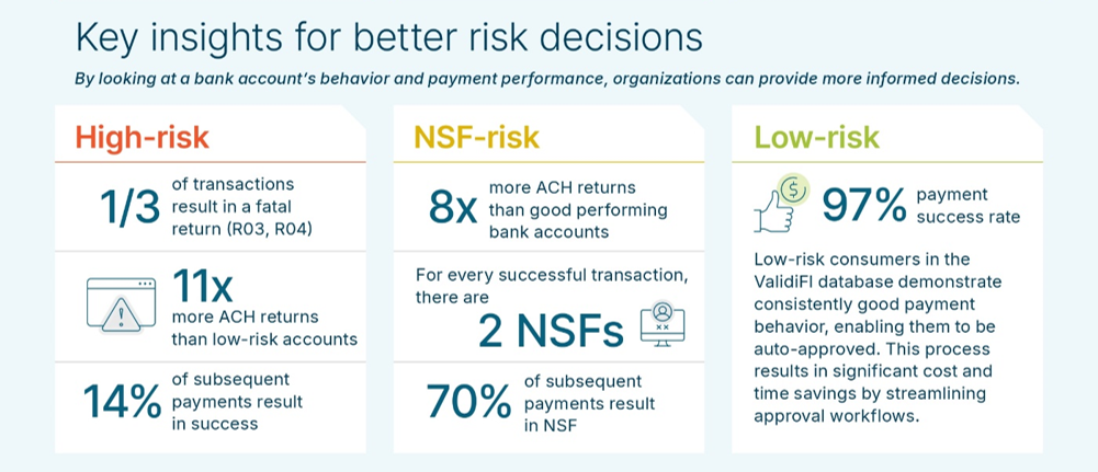 Two-thirds of high-risk bank transactions end in returns, study shows